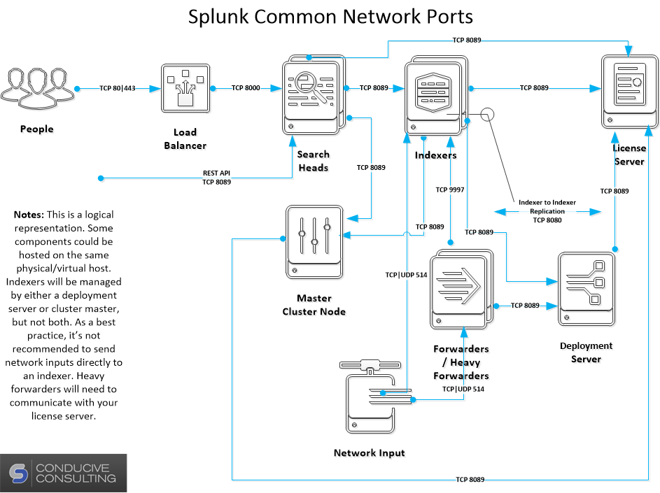 Splunk Common Network Ports | Rob Jordan's Blog